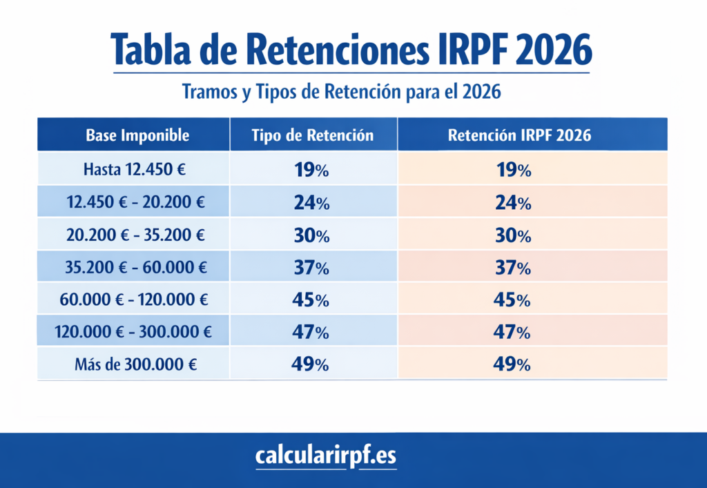 Tramos De Retenciones Irpf 2026 Tramos Y Tipos Oficiales